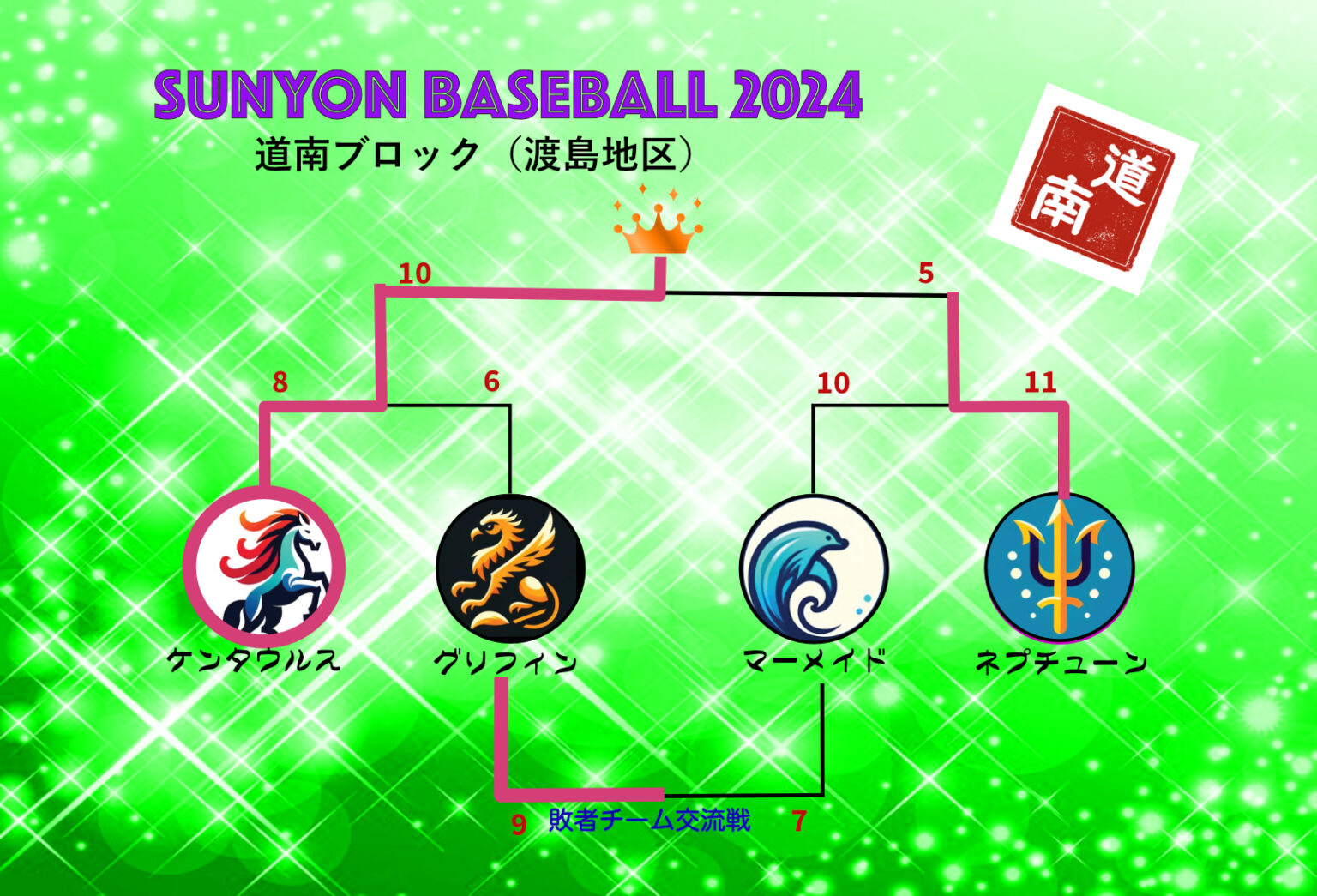 SUNYON BASEBALL 2024 ~道南ブロック（渡島地区）~ 試合結果 | ドリームキッズチャレンジ
